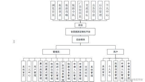 计算机毕业设计springboot的全国旅游定制化平台的设计与实现qv3c29【附源码数据库部署lw】计算机 基于springboot的全国旅游定制化平台的设计与实现 开题意见 Csdn博客