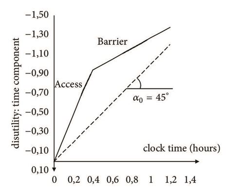 Perceived Disutility Function Time Component Download Scientific Diagram