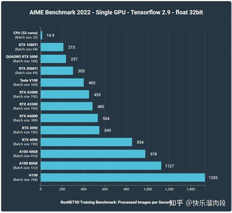 2022 Gpu 深度学习算力比较 知乎