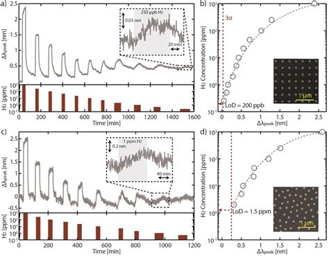 Figure 1 From Inverse Designed Plasmonic Metasurface With Ppb 1 Optical