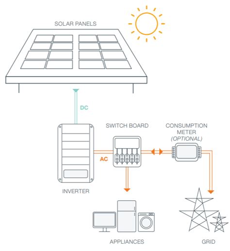 Solar Panels Installation Gold Coast Energy Sustainable Solar