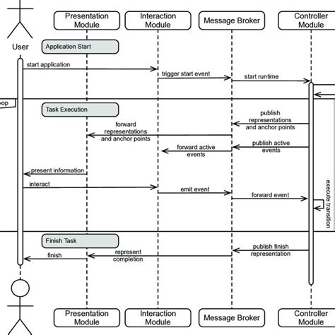 Sequence Diagram For The Execution Of The Application Download Scientific Diagram