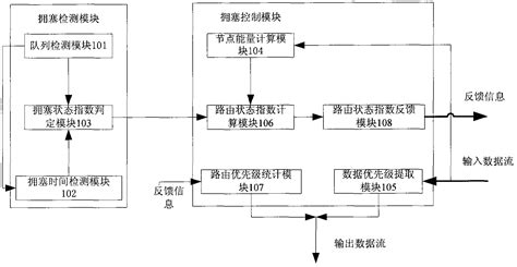 Path Priority Based Wireless Sensor Network Congestion Avoidance And