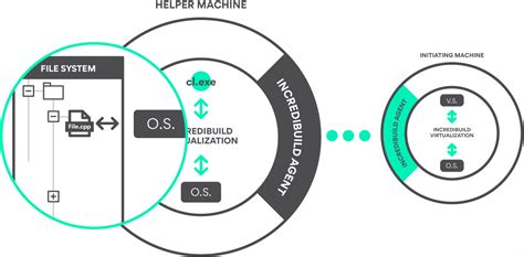 Process Virtualization Flow