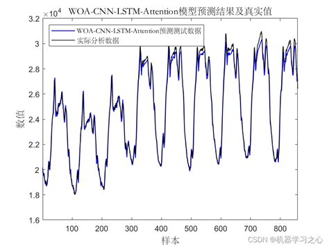 时序预测 matlab实现woa cnn lstm attention时间序列预测（se注意力机制） attention机制matlab