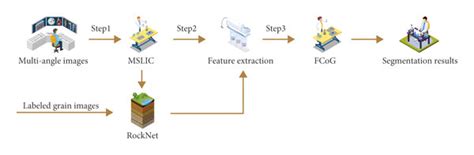 framework of particle segmentation method for sandstone image download scientific diagram