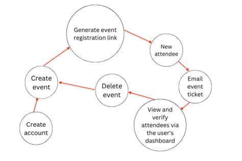 How I Built An Event Ticketing System With Nextjs And Firebase Dev