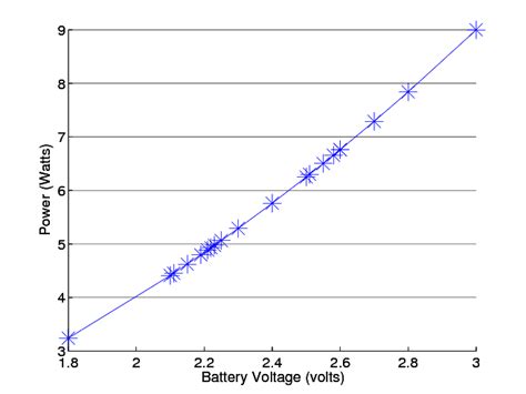 The Plot Of Power In Signal As A Function Of Battery Voltage