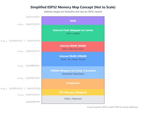 Esp32 Memory Architecture Overview