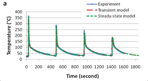 Ansys Transient Thermal Analysis With Apdl Codes R Ansys