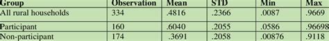 Shows The Estimated Propensity Score Distribution Download Scientific Diagram