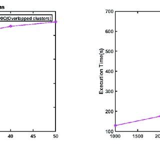 A Execution Time Vs Dimensions Synthetic Datasets B Execution Download Scientific