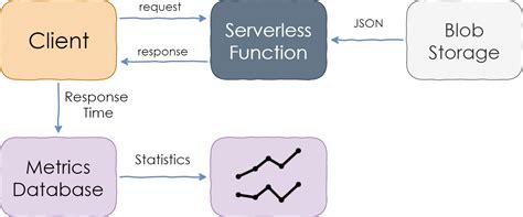 Serverless At Scale Serving Stackoverflow Like Traffic Mikhail Shilkov