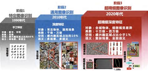 会士专栏丨加拿大工程院外籍院士梅涛：超精细视觉识别——下一代计算机视觉的挑战、技术与应用图像特征语义