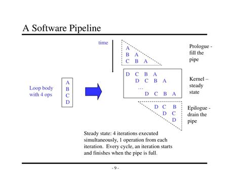 Ppt Eecs 583 Class 13 Software Pipelining Powerpoint Presentation