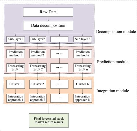 Decomposition Clustering Integrated Forecast Flow Chart Download