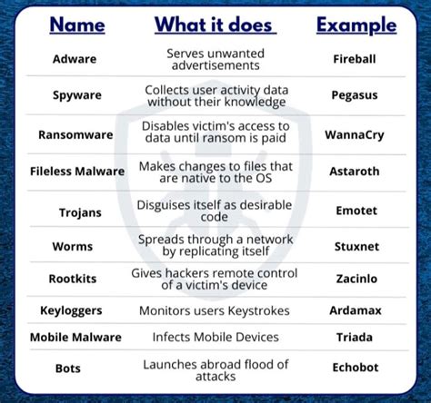 Vivasvan Cyber Security On Linkedin Malware Adware Spyware Ransomware Filelessmalware