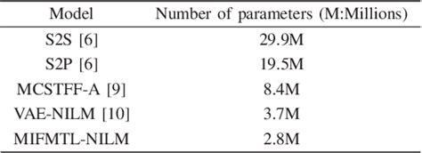 table iii from a multi task learning method integrating multi