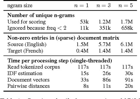 Table 1 From Quick And Reliable Document Alignment Via Tfidf Weighted