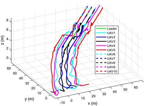 formation flight in three dimensional space of 11 uav helicopters