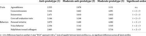 differences in means for traits and behaviors of the three latent