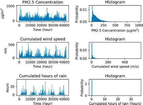 Figure 7 From A Deep Cnn Lstm Model For Particulate Matter Pm25 Forecasting In Smart Cities