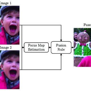 General Image Fusion Process Using Two Multi Focus Images Download Scientific Diagram
