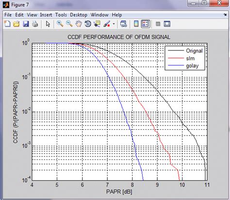 Ccdf Performance Of Golay Sequence Fig4 And Fig5 Shows The Ccdf