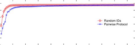 Perceived Network Size Of Our Implementation Of The Pairwise Gossiping Download Scientific
