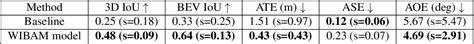 Table 1 From Weakly Supervised Training Of Monocular 3d Object