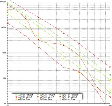 Oj Blog Quick Test To Compare HotSpot And OpenJ