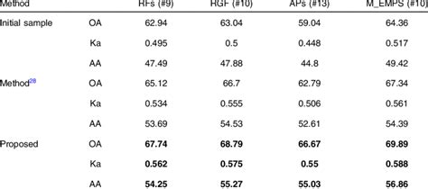 Accuracy Of Different Methods In The KNN Classification Of The Download Scientific Diagram