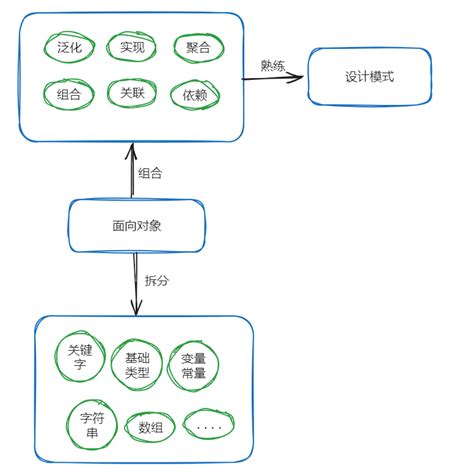 Java基础之 面向对象 Csdn博客