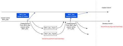 question about sonarcloud usage sonarqube cloud sonar community