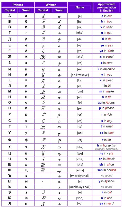 Russian Alphabet Pronunciation Guide