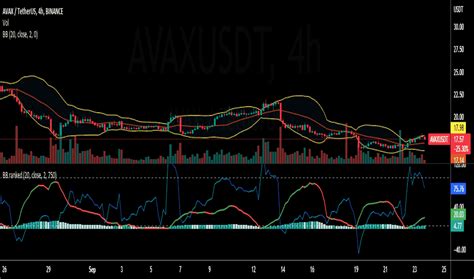 Bollinger Bands Bb — Technical Indicators — Indicators And Signals