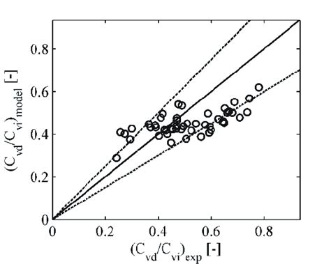 Right Panel Parity Plot For Experimental And Predicted Ratio Of