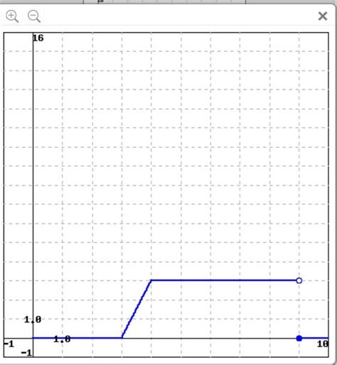 Solved The Graph Of F T Is Given Below A Represent F T