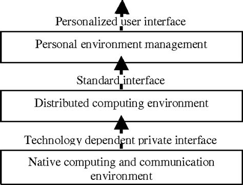 Figure 1 From A Corba Based Framework For Universal Personal Computing