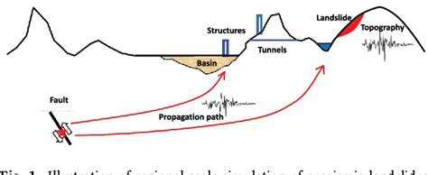 Figure 1 From An Integrated Sem Newmark Model For Physics Based