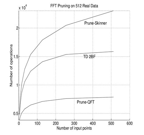 Comparison Of Several Methods For Computing A Dft Eeciently With Only A Download Scientific