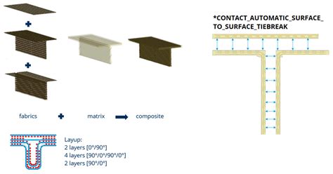 Meso Scale Finite Element Model For Rib Stiffened Composites With Biaxial Weft Knitted