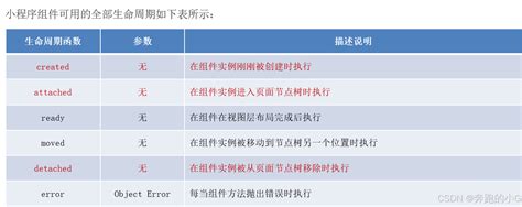 【微信小程序】自定义组件 组件的生命周期微信小程序 Lifetimes Csdn博客