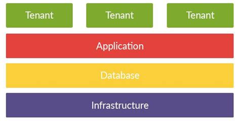 How To Design A SaaS Application 2020 Update
