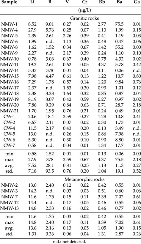 Some Trace Element Contents For Korean Bottled Water Originating From