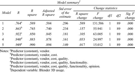 Stepwise Regression Model Summary For Blender 3d Usage Download Scientific Diagram