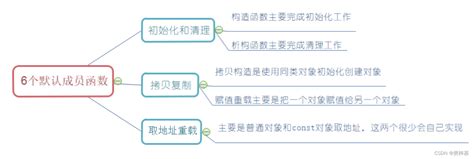 C 类和对象中之构造函数与析构函数 阿里云开发者社区