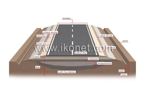 Transport And Machinery Road Transport Road System Cross Section