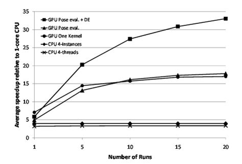 Average Speedups Relative To The CPU Implementation Using One Core When Download Scientific