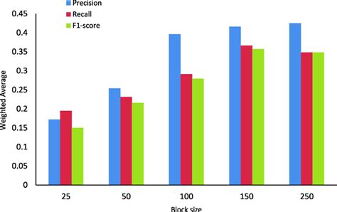 Weighted Avg Of Precision Recall F1 Score For Ucm Download Scientific Diagram